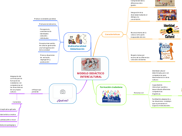 MODELO DIDÁCTICO INTERCULTURAL - Mind Map